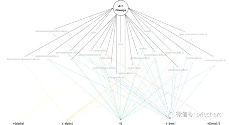 一文窥探 Kubernetes Apiserver 腾讯云开发者社区 腾讯云