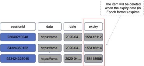 Amazon DynamoDB AWS Cheat Sheet
