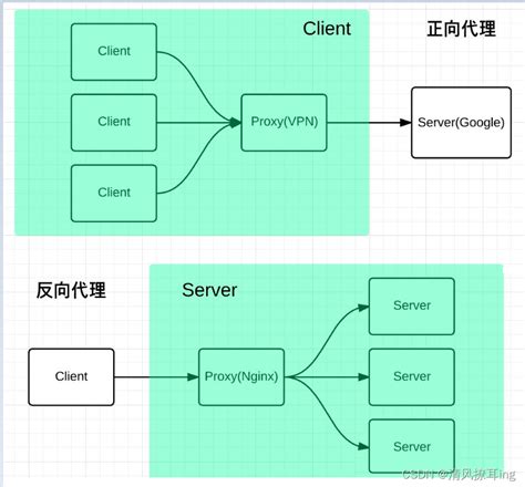 nginx反向代理与负载均衡 nginx反向代理和负载均衡 csdn博客