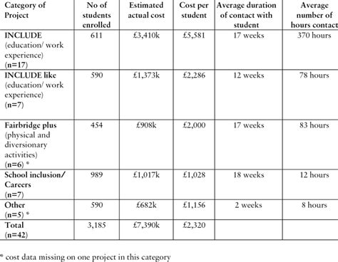Actual Project Cost By Category Of Project And Numbers Of Babes Enrolled Download Table