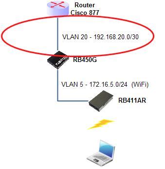 VLAN As A Default Gateway General MikroTik Community Forum