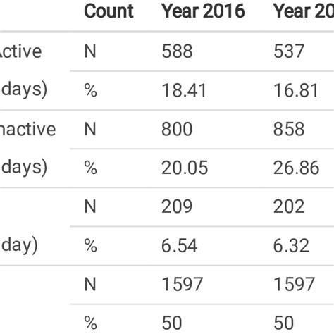 Categorized Physical Activity Levels Download Scientific Diagram