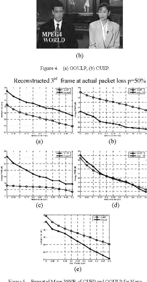 Figure 5 From Robust Scalable Video Transmission Using Object Oriented