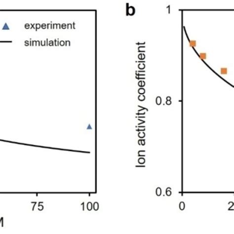 A Comparison Of The Experimental Data And Simulation Curve With