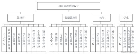 附源码 Javassm教务一点通管理系统（程序lw Csdn博客