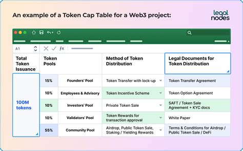 Models Of Token Distribution And How To Legally Structure Them