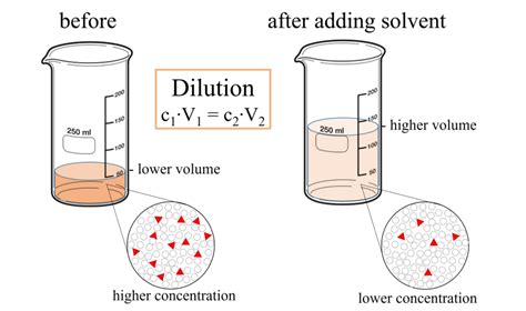 What Is The Difference Between Dilution And Dilution Factor Pediaa Com