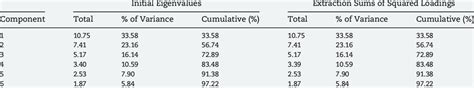 Total Variance Explained Of Physicochemical Characteristics Heavy
