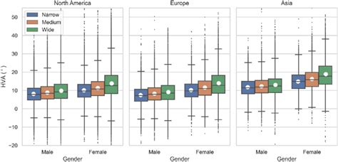 The Distribution Of Hallux Valgus Angle Hva Values In Each Width