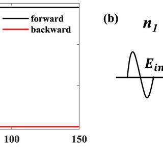 A The Variation Of Material Refractive Index With Time For Both The Download Scientific