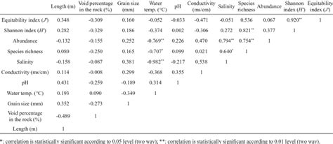 Pearson Correlation Matrix For The Benthic Polychaete Parameters And Download Scientific