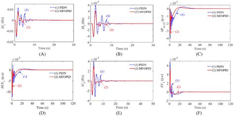 time‐domain system dynamic responses for pidn and mfopid controllers