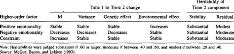 Qualitative Summary Of The Results From The Longitudinal Analysis