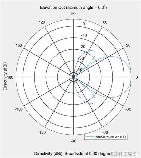 Matlab之阵列分析传感器sensorarrayanalyzer工具箱sensor Array Analyzer Csdn博客