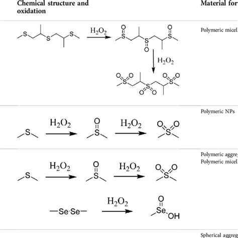 Main Ros Responsive Solubility Switch Ddss Yao Et Al 2019 Download Scientific Diagram
