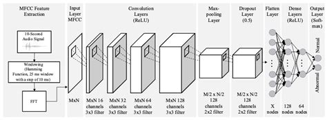 GitHub LeCHCCIG CNN Machine Sound Classification Convolutional Neural Network Is Use To