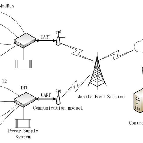 Traditional Landslide Monitoring System Download Scientific Diagram