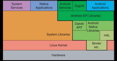 Understanding The Android Framework — Aosp A Journey From Kernel To