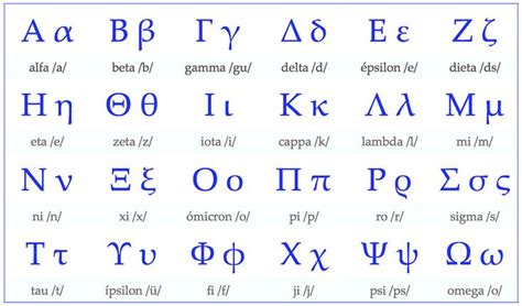 Greek Alphabet Chart