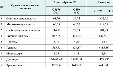 The Values Of The Content Of Various Organic Substances In The Kernels Download Scientific