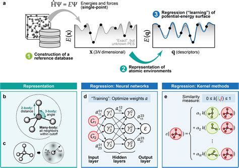 Machine‐learning Methodology For Materials Simulations A General Download Scientific Diagram