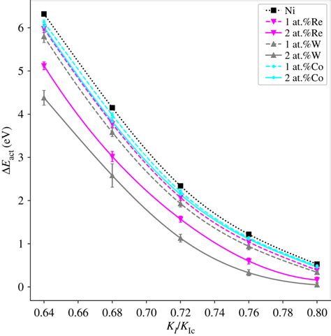 Activation Energy Of Dislocation Nucleation Δeact At The Crack Tip Download Scientific