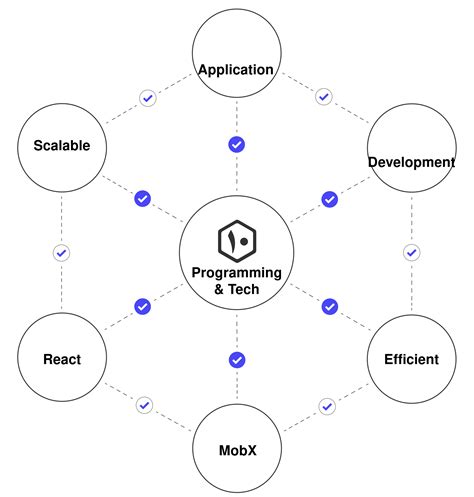 Efficient State Management With Mobx In React Apps