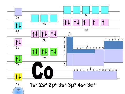 Electron Configuration Tutorial Ppt