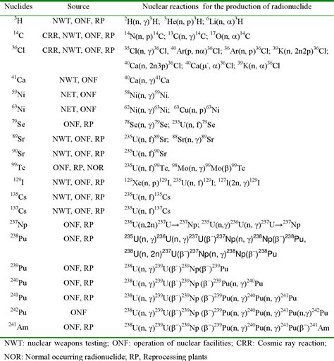 Table 2 From Critical Comparison Of Radiometric And Mass Spectrometric