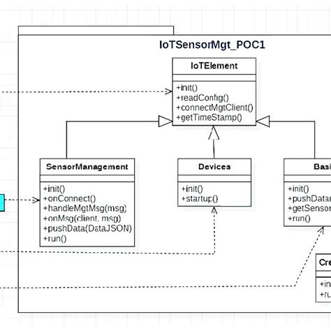 Architecture Of The Sensor Management System Download Scientific Diagram