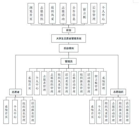 基于springbootvue大学生志愿者管理系统设计和实现源码lw部署讲解基于springboot的在线志愿者服务平台开发引言
