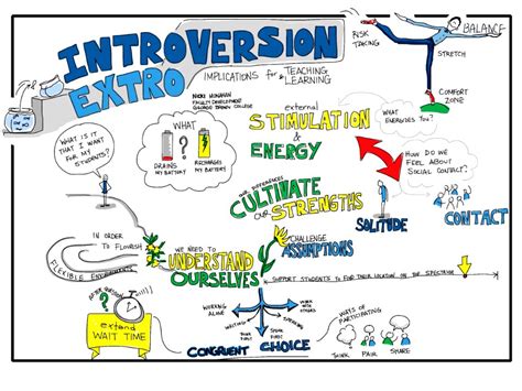 introversion and extroversion implications for teaching and learning