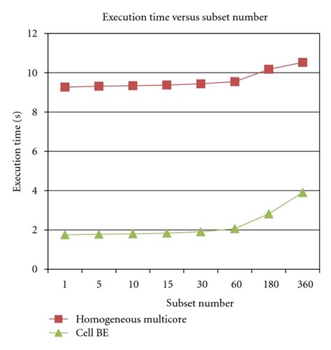 computation time versus number of subsets for one iteration download
