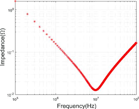 The Curve Of Measured Impedance Of MLCC Capacitance Of UF Download Scientific Diagram