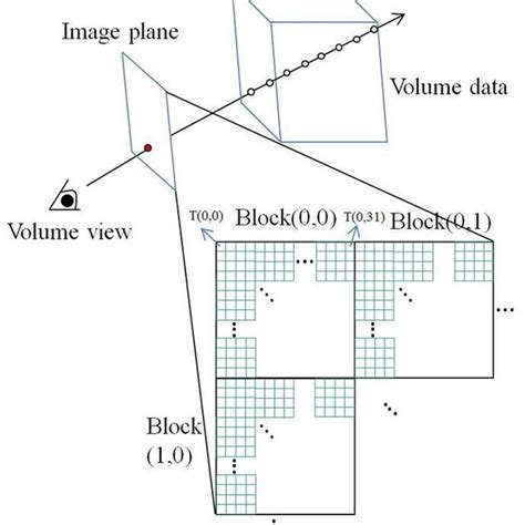 The Architecture Of Two Dimensional Grid And Block In Cuda Download