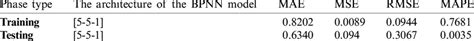 Cpi Forecasting Results Using The Hybrid Arima Ann Model Scheme Download High Resolution
