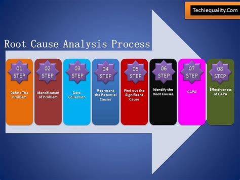 Root Cause Analysis 8 Steps Of Rca Download Tools