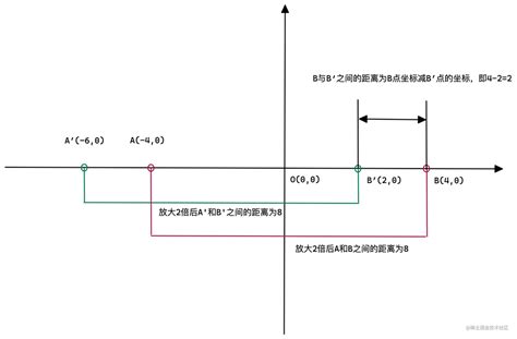 canvas实现以鼠标当前位置为原点缩放及画布拖动（矩阵变换） 个人文章 segmentfault 思否