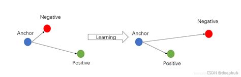 使用pytorch实现三元组损失triplet Loss Pytorch源码案例 Csdn博客