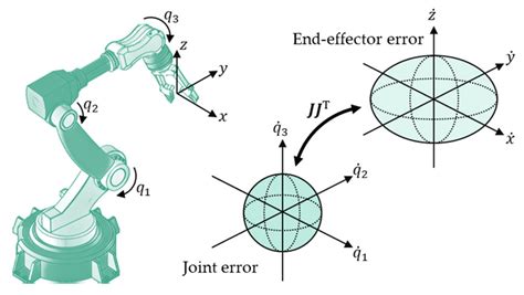 Measuring Performance Metrics For Manipulator Design Control And Optimization
