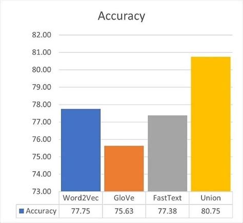 Comparison Of Average Accuracy Based On Feature Extraction Techniques