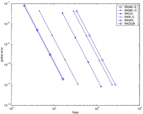 Global Error Versus The Number Of Flops Download Scientific Diagram