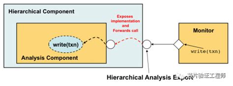 概述uvm中analysis Port 知乎