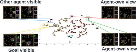 Figure 6 From Learning Multi Agent Communication With Contrastive Learning Semantic Scholar