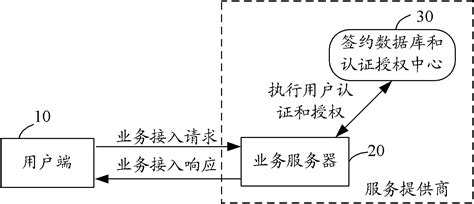 user authentication and authorization method and system for
