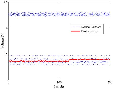 Fault Detection Using The Clustering Knn Rule For Gas Sensor Arrays