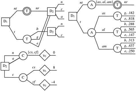 Distribution Trees For Decision Node D Chance Node T And Utility Download Scientific