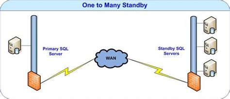 sql server redundancy for smbs sqlservercentral