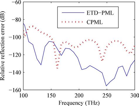 Relative Reflection Errors In The Frequency Domain Of The Cpml And The Download Scientific
