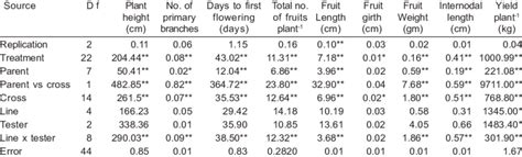 Anova Of Combining Ability By Line X Tester Analysis For Yield And Its